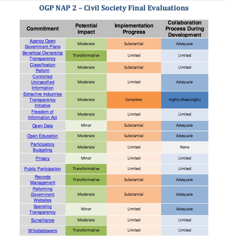 REPORT: Limited White House Progress On Open Government Commitments | E ...